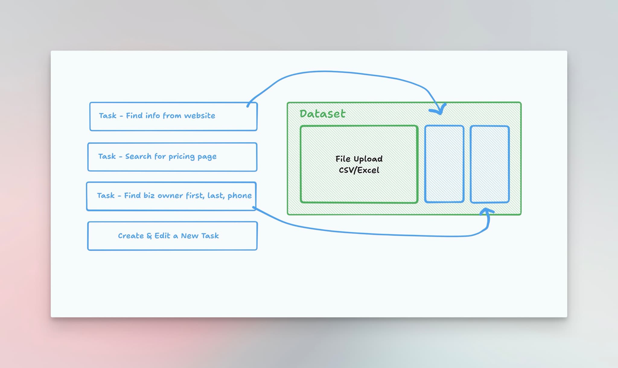 Run AI web scraping and labeling tasks on your data