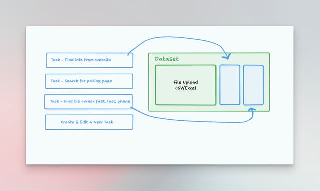 Run AI web scraping and labeling tasks on your data